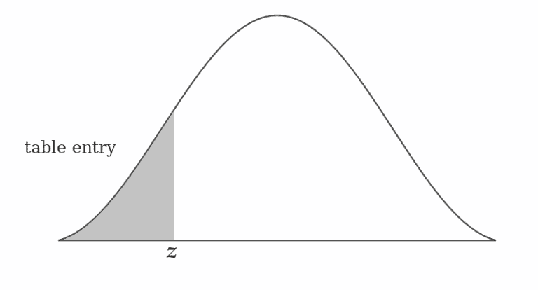 Z TABLE – Z Table. Z Score Table. Normal Distribution Table. Standard ...