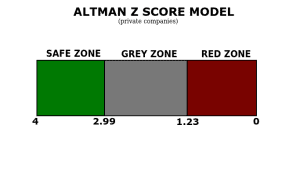 Altman Z Score - Z TABLE