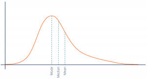 Skewed Distribution - Z TABLE