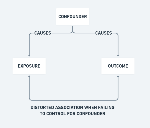 Confounding Variable Z TABLE