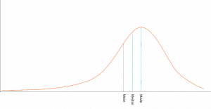 Skewed Distribution - Z TABLE