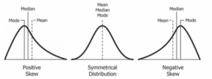 Skewed Distribution - Z TABLE