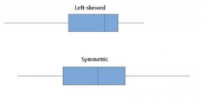 Skewed Distribution - Z TABLE