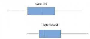Skewed Distribution - Z TABLE