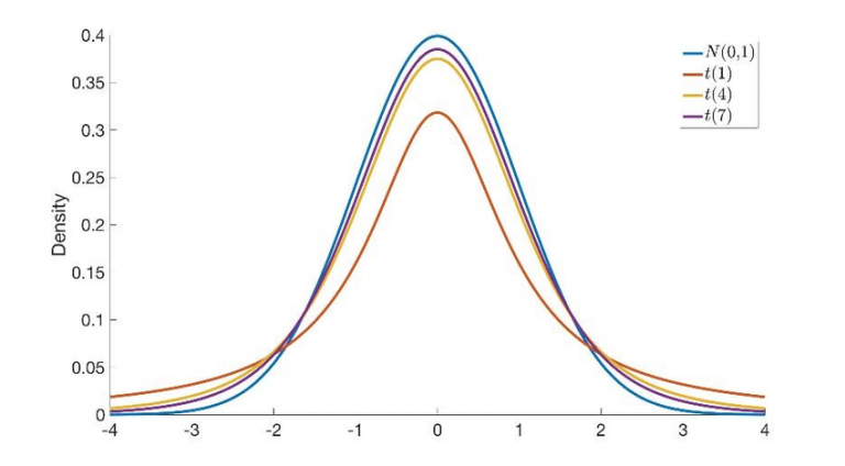 Degrees of Freedom - Z TABLE